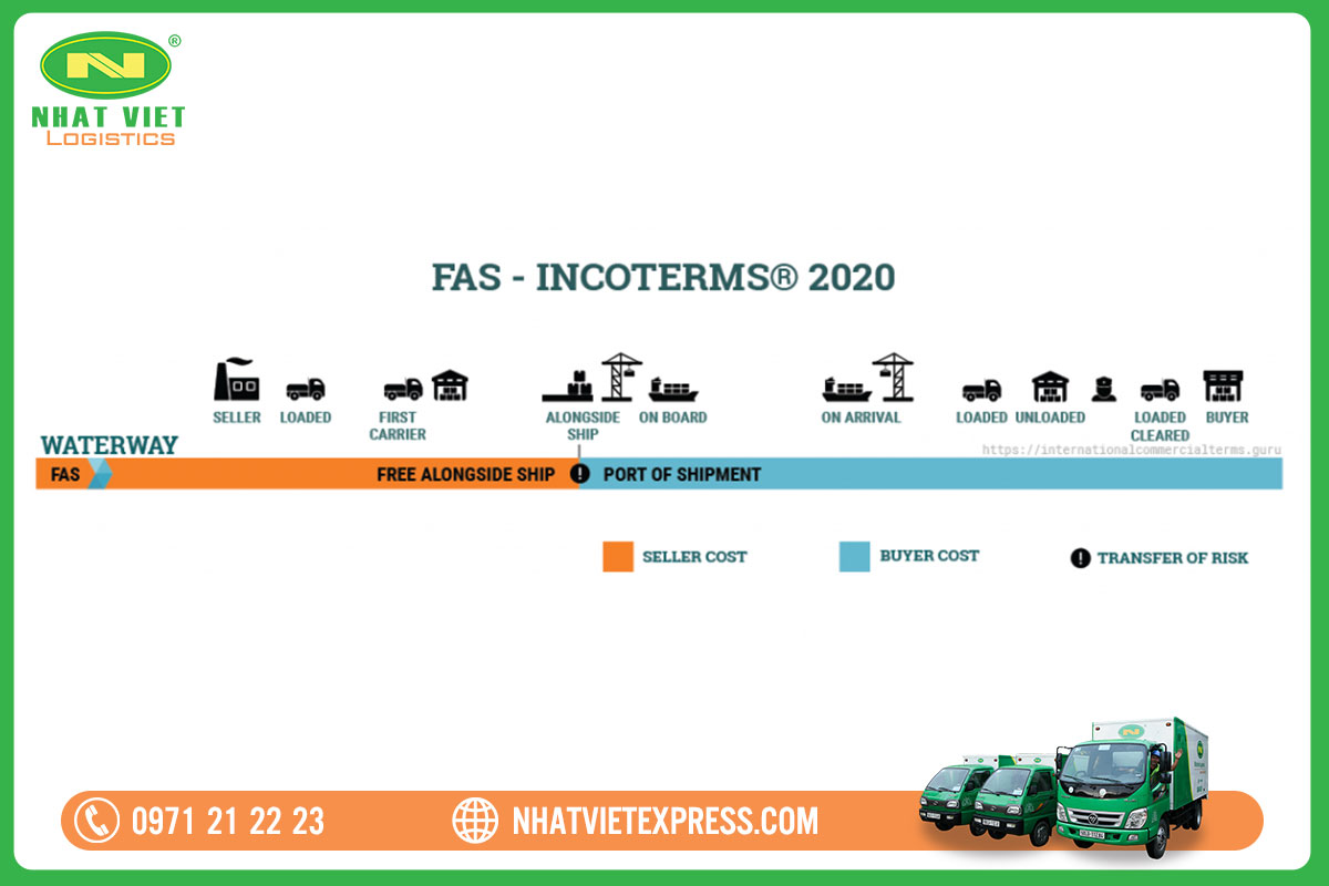 FAS Là Gì? Sử Dụng Điều Kiện FAS Như Thế Nào?